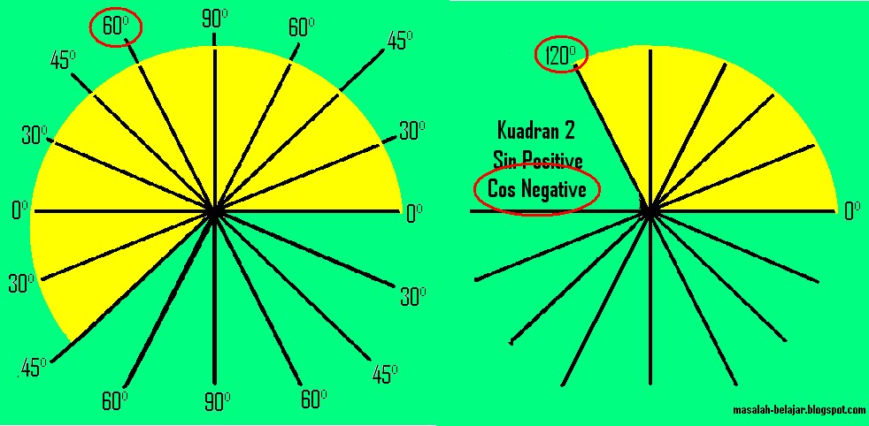 Teknik Mudah menghafal Sudut Istimewa 0 sampai 360 derajat ...