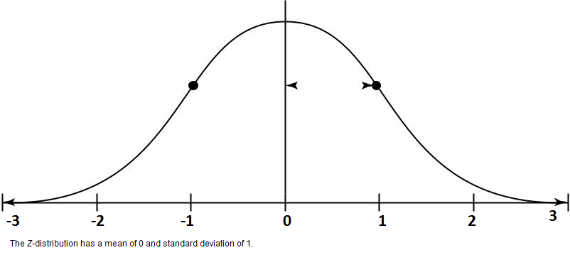 The Standard Normal (Z) Distribution