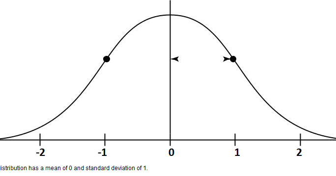 The Standard Normal (Z) Distribution