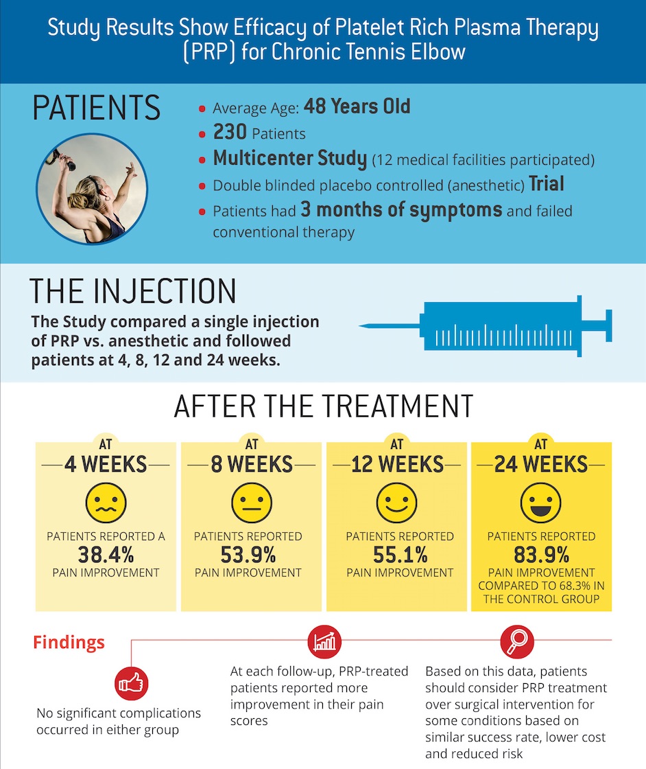 OrthoHeal: Platelet Rich Plasma - Stem cells: Πλάσμα πλούσιο σε ...