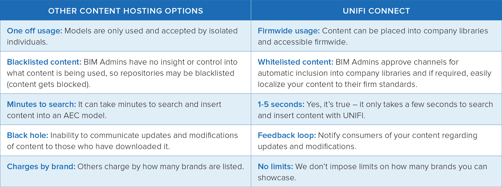 Revit Add-Ons: UNIFI Connect – “The Premium Destination for ...