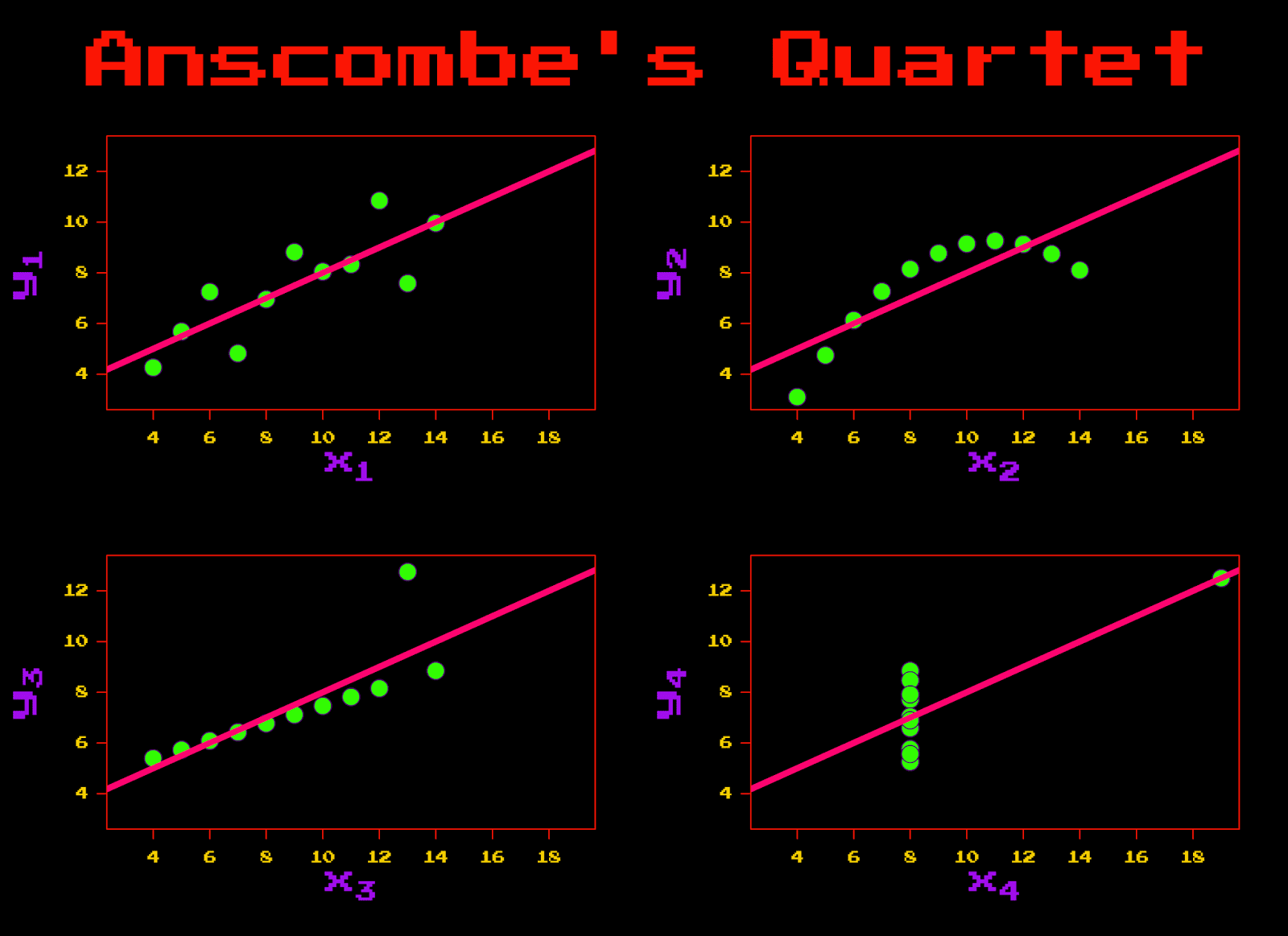 Anscombes Quartet 1980s Edition R Bloggers
