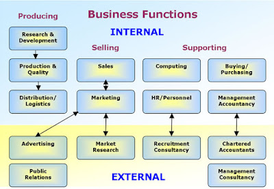 16 Functions of Business | Business Consi