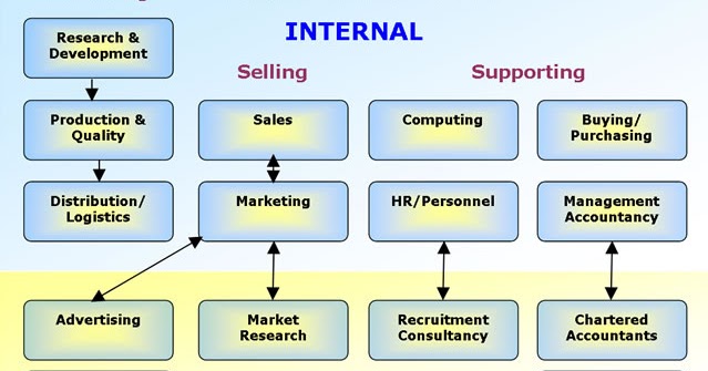 16 Functions of Business | Business Consi