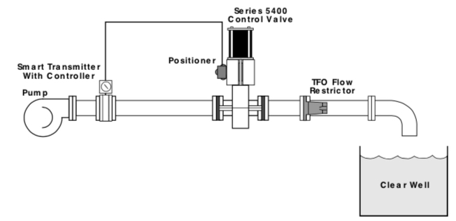 Pinch Control Valve for Wash Water Discharge in Treatment Plant ...
