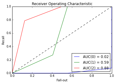 DataScience Deep Dive: Logistic regression with Python