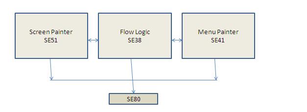 Basics of ABAP: Modulepool Program (Transaction Program)