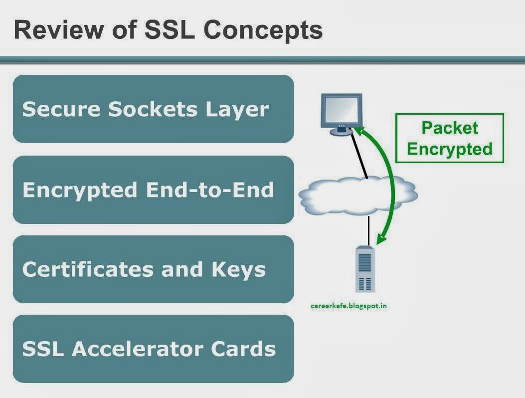 Study Material: Explaining SSL on F5 BIG-IP LTM Load Balancer
