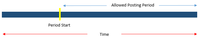 How the Posting Period Date Range Works - TharangaC