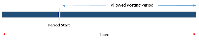 How the Posting Period Date Range Works - TharangaC