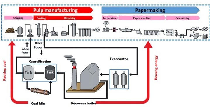 Recovery Boiler Black Liquor ~ Ikatan Mahasiswa Pulp dan Kertas ITSB