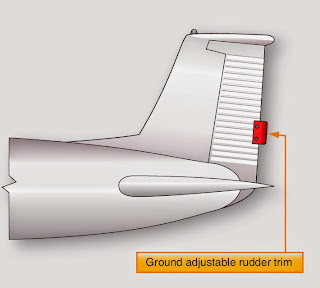 Aircraft Secondary or Auxiliary Control Surfaces | Aircraft Systems