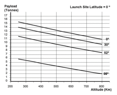 Adventures in Outer Space: ORBITAL SPACEFLIGHT PAYLOAD