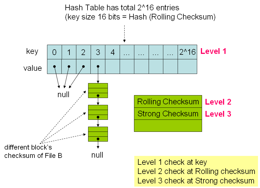 寫程式是良心事業: 關於 rsync algorithm 演算法 寫程式是良心事業: 關於 rsync algorithm 演算法