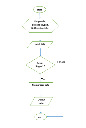 Praktikum Teknik Elektro Unand: Rangkaian 7 Segment dan Keypad