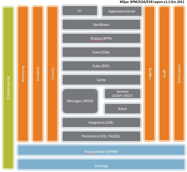 Mijao Blog: Como desarrollar un Blueprint de Arquitectura de Software