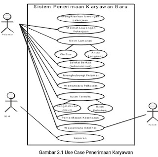 BAB 3 analisis sistem penerimaan karyawan baru dengan UML - Sri indri