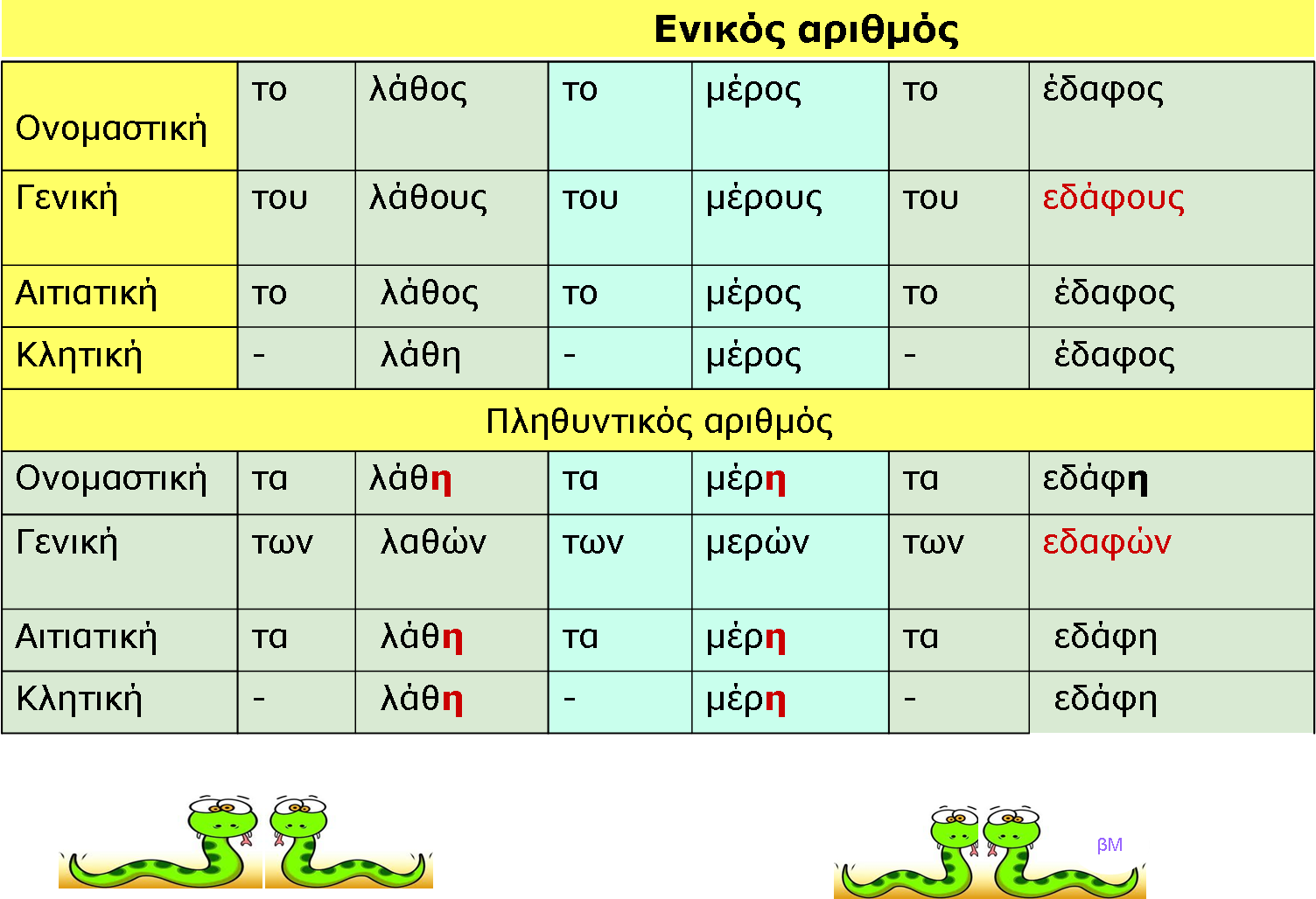 Τι μαθαίνουν τα τεταρτάκια; : Ουδέτερα ουσιαστικά σε -ος