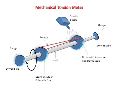 Instrumentation and Control Engineering: Mechanical Torsion Meter