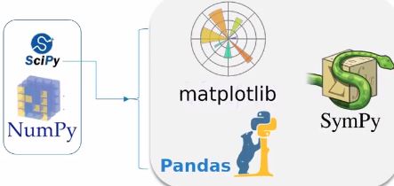 Top 10 Python Libraries ~ Computer Languages (clcoding)