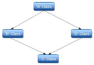 Inheritance(C++,Java and C#) | All Computer Topics