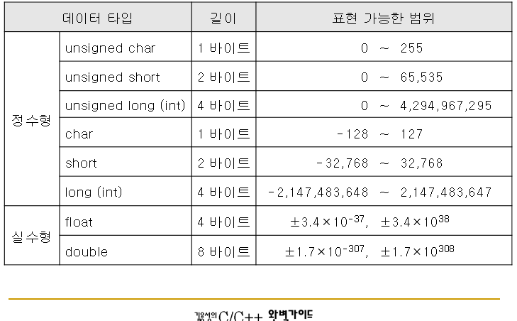 류빼씨의 행복코딩여행 C언어 변수의 데이터 타입과 연산자 우선순위