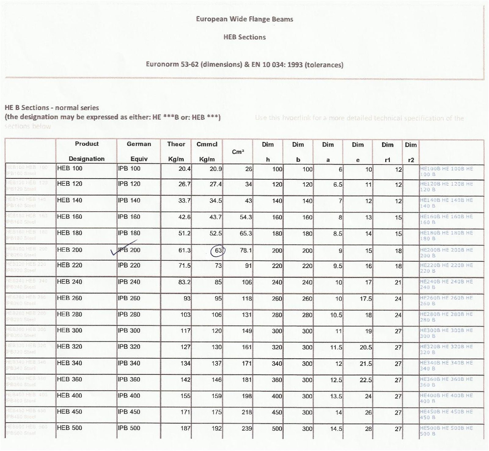 UNIT WEIGHT OF HEB, IPB,IPE & IPN