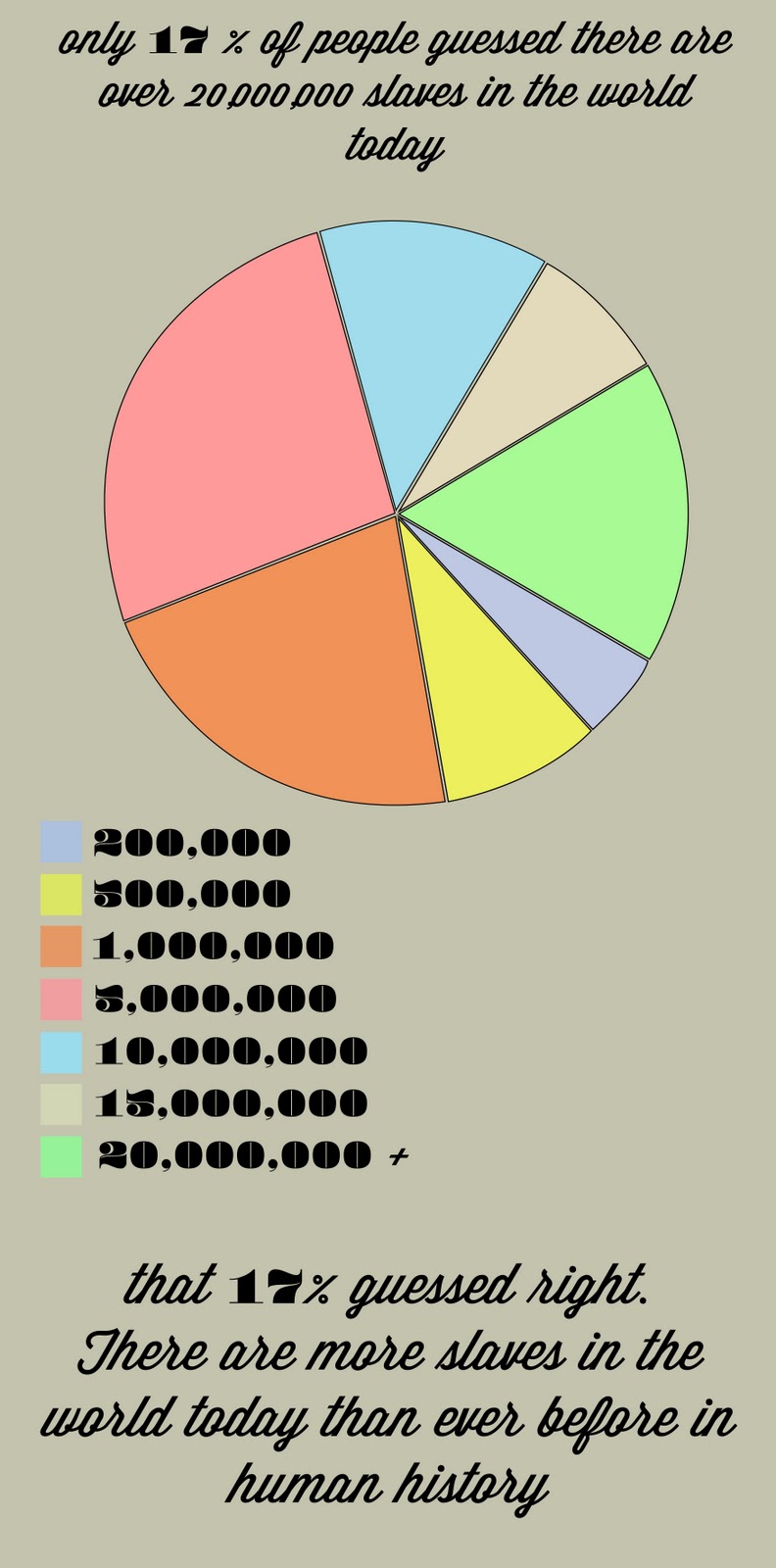 Design Practice: 100 THINGS// Info-Graphics Pie Chart // Poster