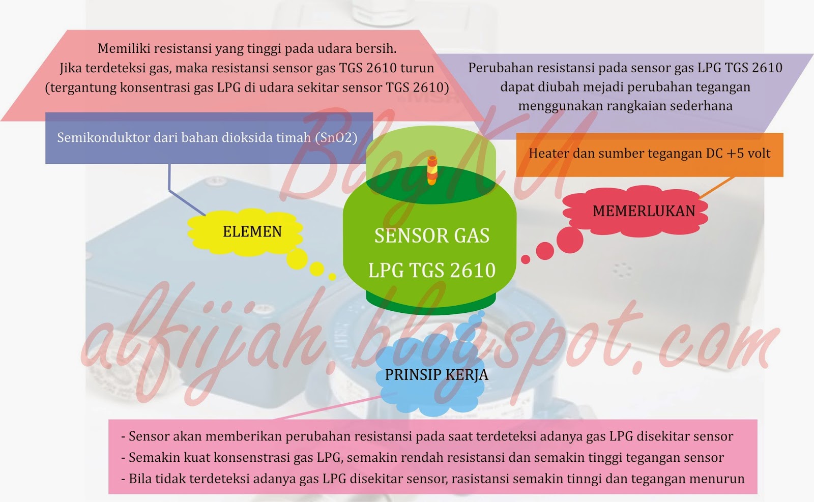 BlogKU: Mind Map Sensor Gas LPG TGS 2610