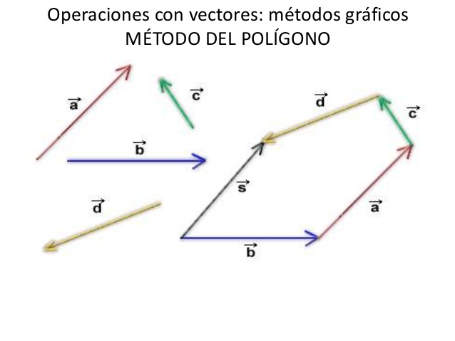Matemática Suma De Vectores Por Medio Del Método Del Polígono