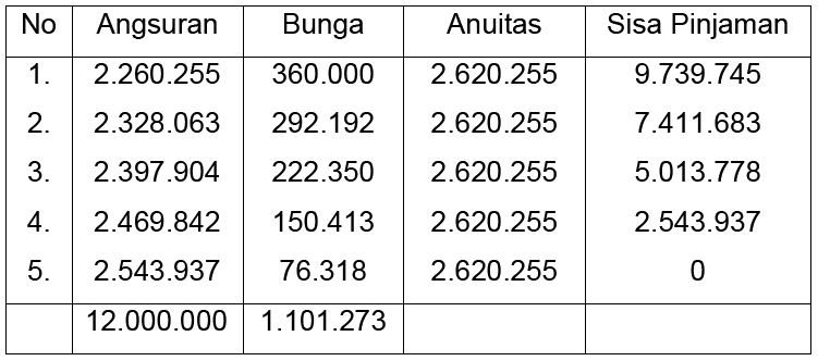 Angsuran dan Anuitas - Materi Lengkap Matematika