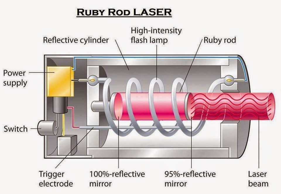 Ruby Rod LASER... ~ Electrical Engineering Pics
