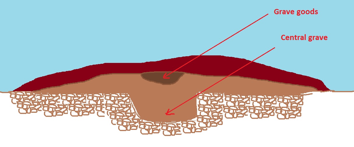 Old European culture: Development of Montenegrian tumuluses