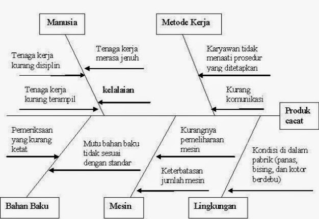 sains manajemen: ROOT CAUSE ANALYSIS