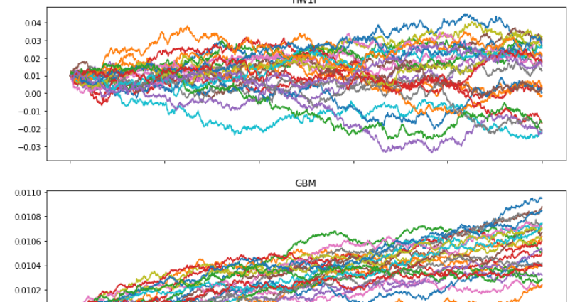 Path: QuantLib-Python: Path Generator Method for Uncorrelated and Correlated 1-D Stochastic ...