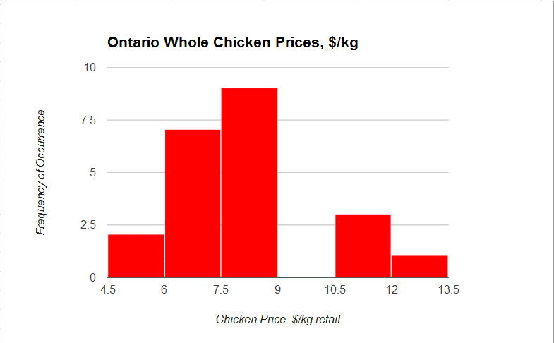 Small Flock Poultry Farmers of Canada: Ontario Whole Chicken Pricing