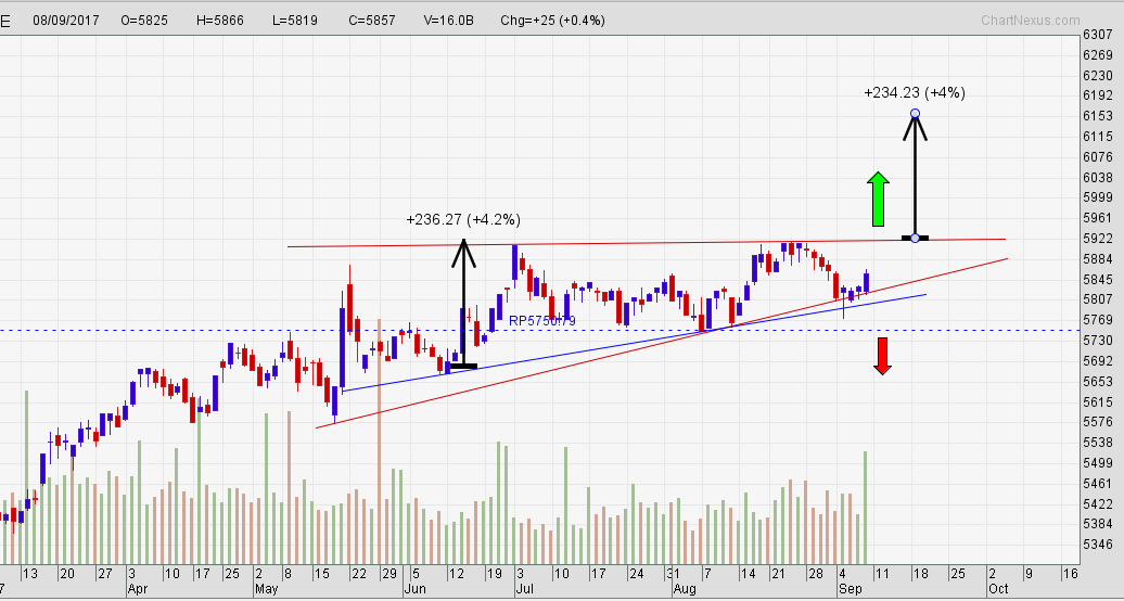 IHSG masih dalam trend sideways