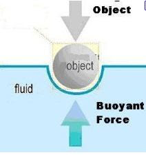 akshay: Why does ice cube float on water?