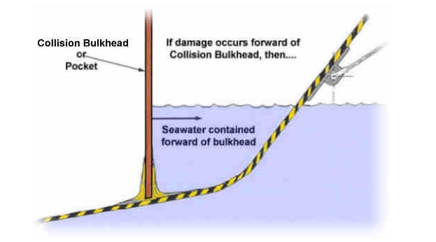 Marina Exam Reviewer: You must shore up the collision bulkhead due to ...