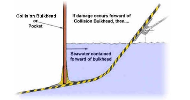 Marina Exam Reviewer: You must shore up the collision bulkhead due to ...