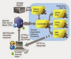 pena putih: Arsitektur Web dan Aplikasi Web