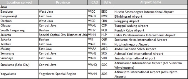 ENTRY POINT TO INDONESIA | INDONESIA TOURISM