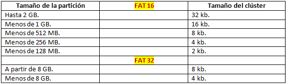 Computers & Programmers: FAT 16, VFAT, FAT 32