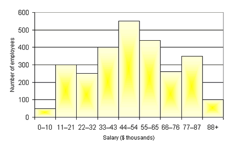 Sarah Pope's Map Catalog: Histogram