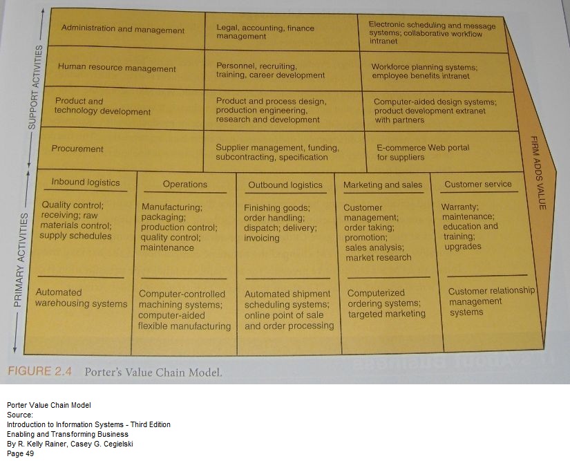 sharing: Porter Value Chain Model