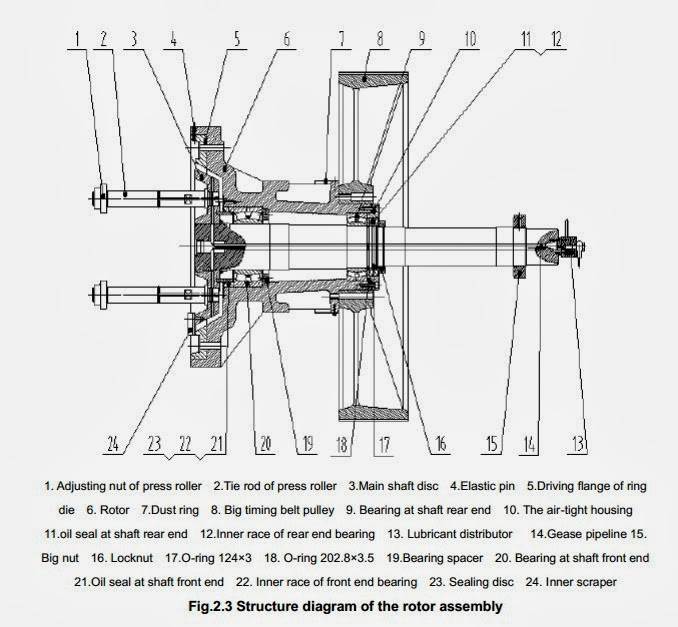 Main Motor and Rotor Assembly for MUZL 610TW Type Pellet Mill - Muyang ...