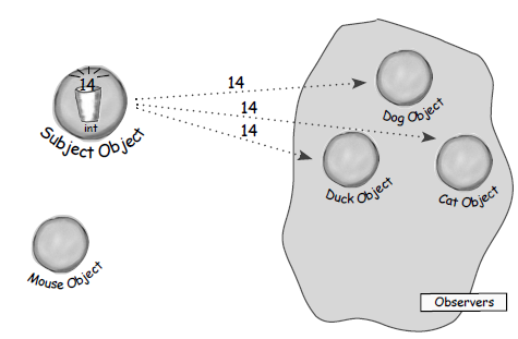 Patrones de Diseño en Java - Patrón Observer | MarceStarlet Code