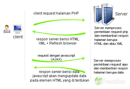 Pengertian Ajax dan Contoh Penggunaan Ajax pada Website | LEMBARAN KULIAHKU