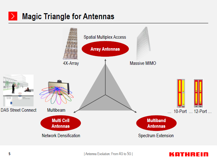 Telecom knowledge and experience sharing: KATHREIN - Antenna Evolution ...