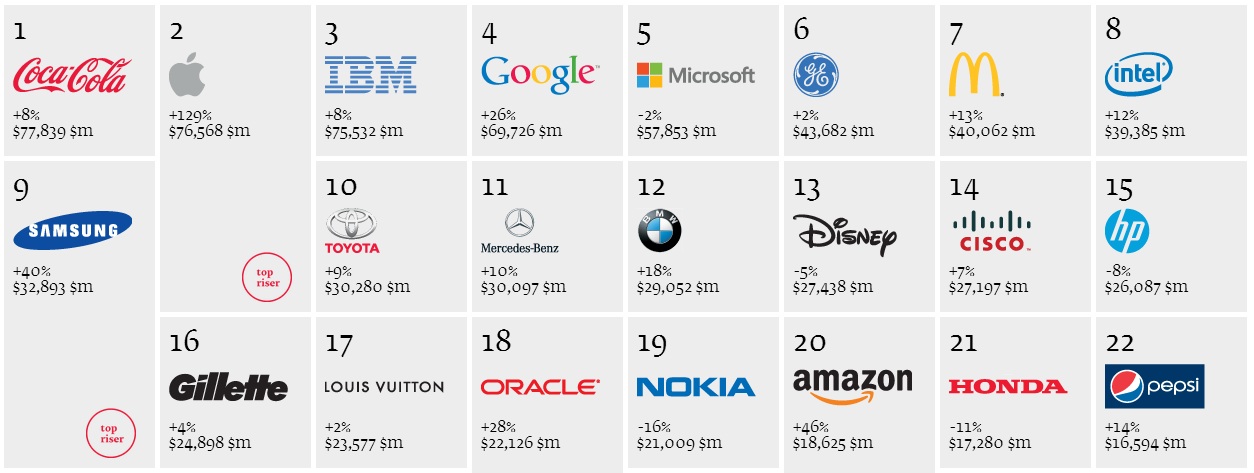 Gestión de Marcas: Tips para crear una marca líder
